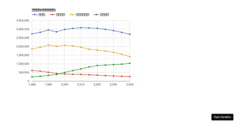 Google Charts Line Chart Codesandbox