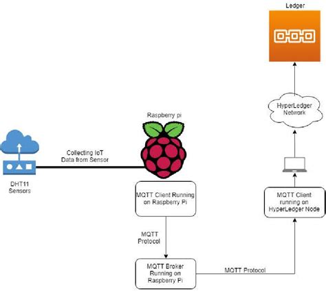 Figure 11 From Managing Iot Data On Hyperledger Blockchain Semantic Scholar