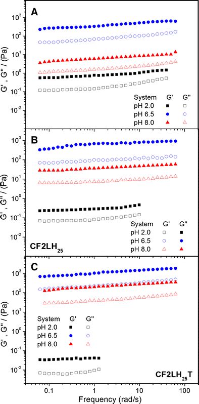 Evolution Of Linear Viscoelastic Properties For Cf2l A Cf2lh25 B
