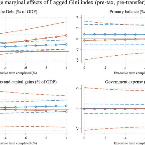 The Figure Plots The Marginal Effect Of The Gini Coefficient On Each