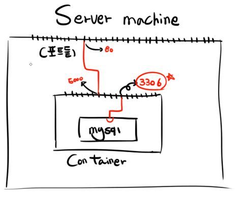 Doker Docker Container에 소스 코드 배포하기 Hyemis Shoveling Blog