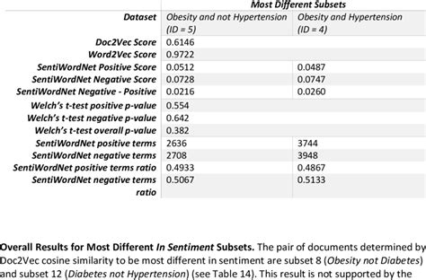 Most Different Subsets According To Word2vec And Sentiwordnet Sentiment