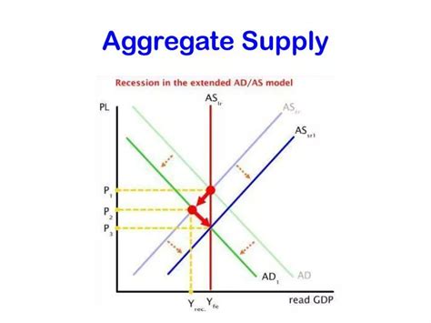 PPT Aggregate Supply PowerPoint Presentation Free Download ID