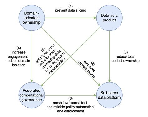 Applying Data Mesh Principles To An Iot Data Architecture