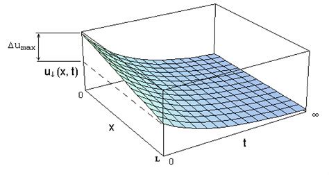 Graphs Of U X T A And U X T B Download Scientific Diagram