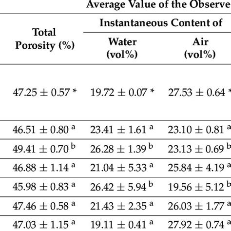 Resulting Values Of The Physical Analyses Of The Soil Samples