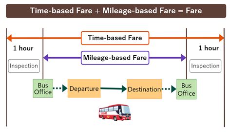 Charter Bus Fare And Fee System