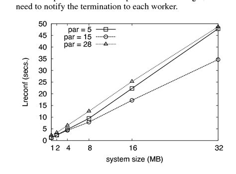 Overhead L Reconf For Case 2 Wrt Task Granularity Download Scientific Diagram