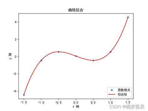 用python完成多项式拟合曲线python 多项式拟合 Csdn博客