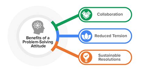 Problem Solving Attitude Tutorial Sophia Learning