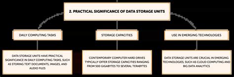 Data Storage Units In Computer Science Algor Cards