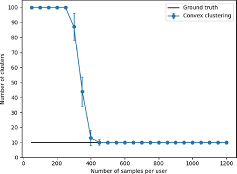 One Shot Federated Learning For Model Clustering And Learning In Heterogeneous Environments