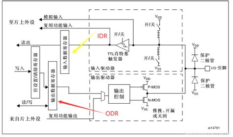 stm32gpio寄存器crl、crh、idr、odr、bsrr、brr gpiod idr通常是多少 csdn博客