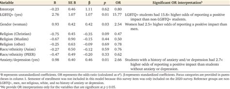 Summary Of Logistic Regression Model Of The Relationship Between Download Scientific Diagram