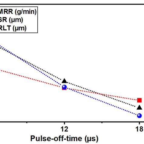 Significance Of Toff On Responses Download Scientific Diagram