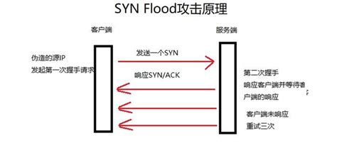 什么是syn攻击，有什么办法防御syn攻击 Csdn博客