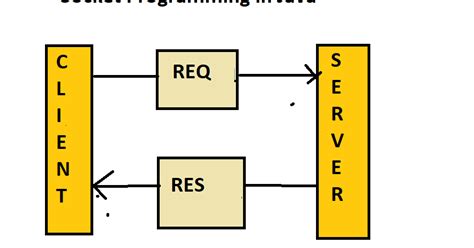 How To Fix With Socketexception Connection Reset Exception In