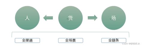 starrocks实战——多点大数据数仓构建 startrocks csdn博客