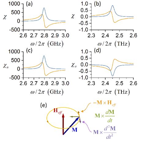 Fig S1 Color Online A The Dispersive Part Of The Susceptibility C