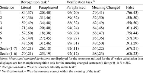 Means And Standard Deviations For Correct Recognition And Verification