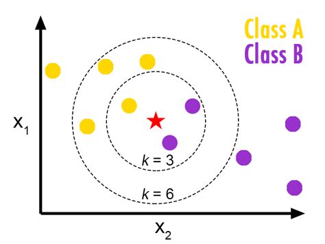 A Short Introduction To K Nearest Neighbors Algorithm Algorithms