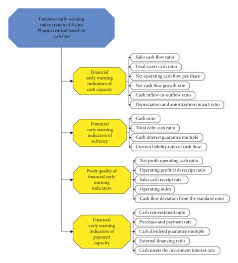 Financial Early Warning Indicator System Download Scientific Diagram