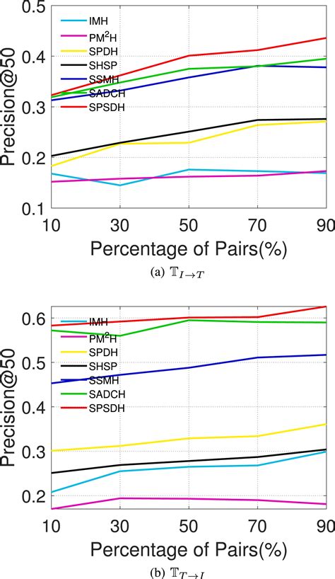 semi‐paired semi‐supervised deep hashing for cross‐view retrieval