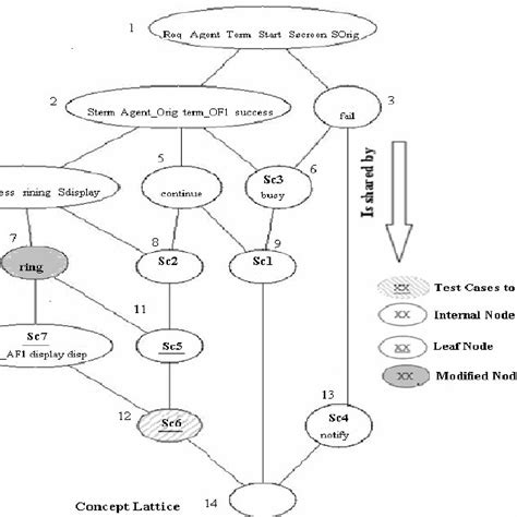 domain element execution dependency lattice download scientific diagram