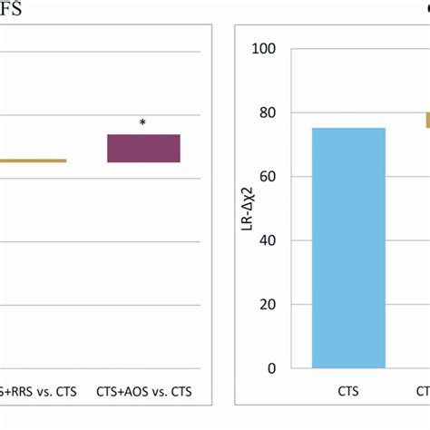 discrimination power by the concordance index c index for the three