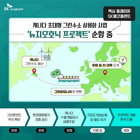 Sk Ecoplant 📌sk에코플랜트가 핵심 플레이어로 참여 중인 캐나다 초대형 그린수소 상용화 사업