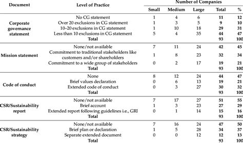 Csr Formal Maturity In Companies Of Different Sizes Download Scientific Diagram