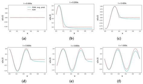 Wave Equation Modeling Via Physics Informed Neural Networks Models Of