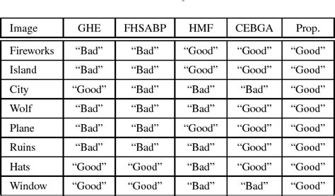 Table Ii From Automatic Image Equalization And Contrast Enhancement