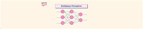 Multilayer Perceptron In Machine Learning Scaler Topics