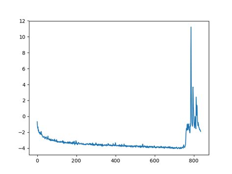 Loss Explodes After 740 Epochs · Issue 122 · Nvidiawaveglow · Github