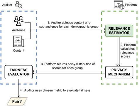 Privacy Preserving Platform Supported Auditing Framework For Evaluating