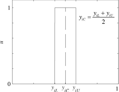 Type Reduced Fuzzy Set Solid Line And Defuzzified Crisp Output Of An