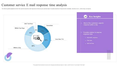 Customer Service E Mail Response Time Analysis Ppt Presentation