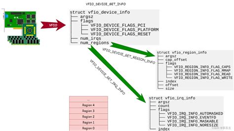 Vfio软件依赖——vfio协议vfio Pci Csdn博客