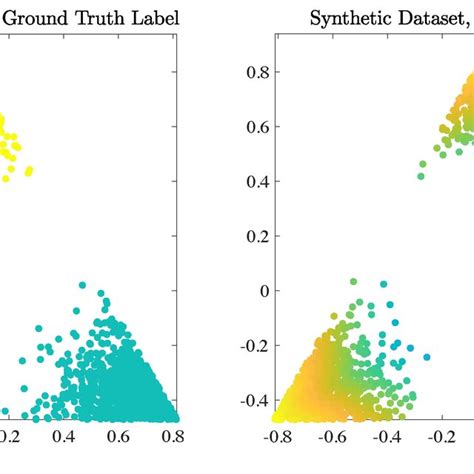 Ground Truth Labels And Pixel Purity Of Synthetic Dataset Sampled From Download Scientific