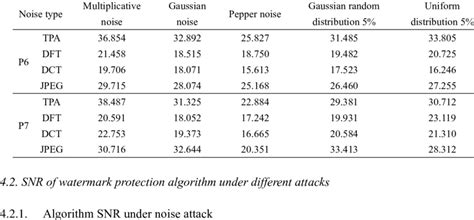 snr of algorithm in noise attack download scientific diagram