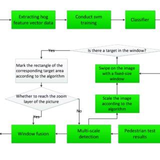 The Extraction Steps For HOG Features Download Scientific Diagram