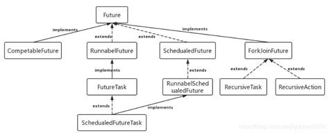 Java Future类详解 Csdn博客
