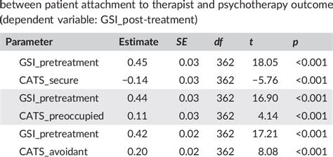 Results Of The Separate Multilevel Models On Associations Download