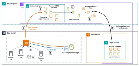 Migrating Your On Premises Workloads To Aws Outposts Rack Aws Compute Blog