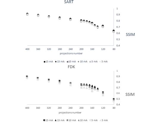 Contribution Of Statistical Iterative Reconstruction Algorithm For