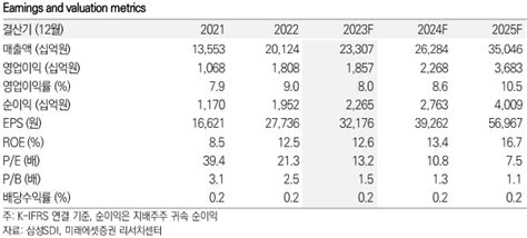 미래에셋증권 삼성sdi 내년 실적 추정치 하향목표가↓