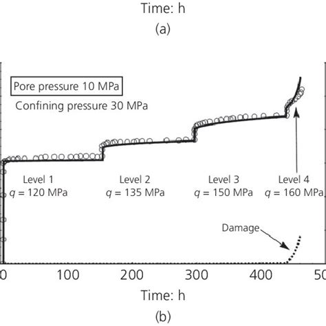 Multi Step Loading Creep Tests On Red Sandstone Samples At A Confining