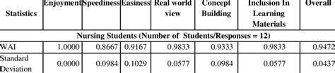 Weighted Average Index Values Of Different Factors Download Table