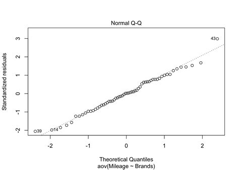 Oneway Anova Explanation And Example In R Part 2 Datascience